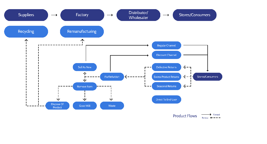 Reverse Logistics: How It Works and Types | Reefer Express
